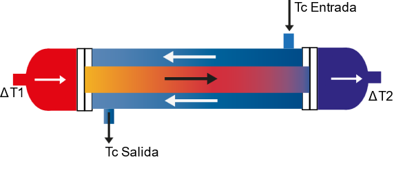 INTERCAMBIADORES DE CALOR DE CORAZA Y TUBOS - Grupo Lassen