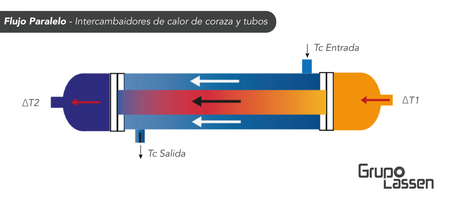 Intercambiadores de Calor de Coraza y Tubos: Versatilidad, rendimiento ...